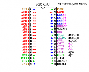 8086 Microprocessor Pin Configuration