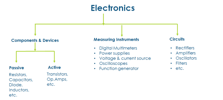 Introduction To Basics Electronics - Quick Learn