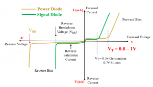 POWER DIODE : Structure, Types, Characteristics & Working