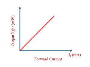 Light Emitting Diode (LED): It's Construction, Working And Application ...