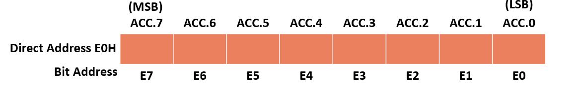 Special Function Register (SRF) Of 8051 Microcontroller