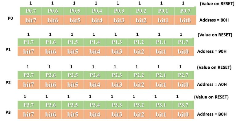 Special Function Register (SRF) Of 8051 Microcontroller