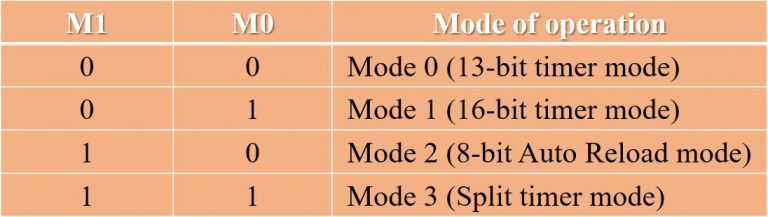 Special Function Register (SRF) Of 8051 Microcontroller