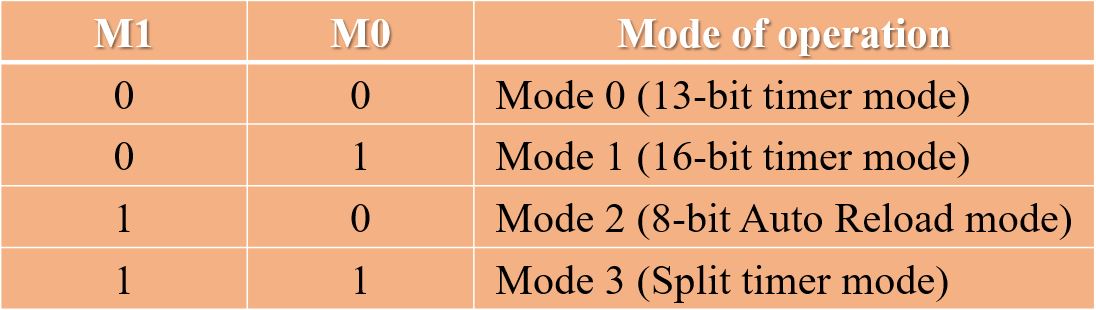 Special Function Register (SRF) Of 8051 Microcontroller